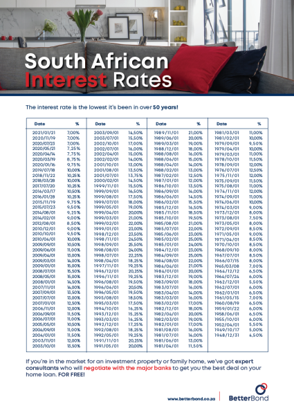 South African Interest Rate Comparison • | Property Specialist